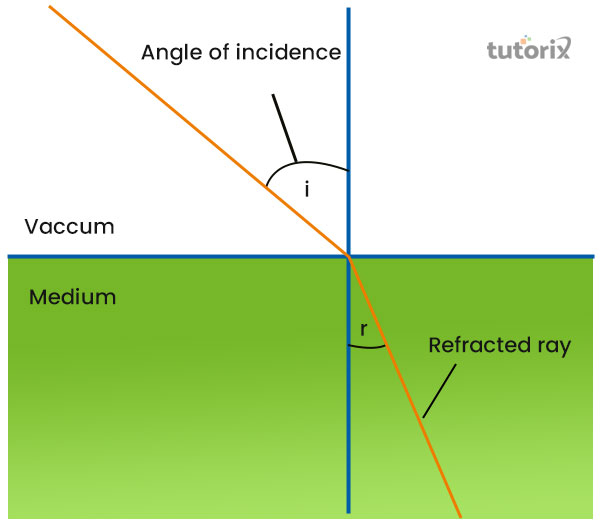 Refractive Index Using Angles At Robert Hambright Blog