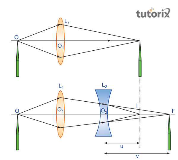 To Find Focal Length Of Concave Lens Using Convex Lens