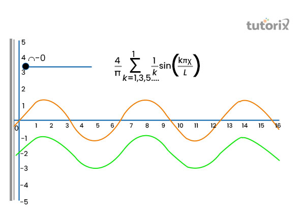 Periodic Function