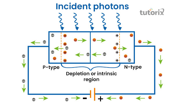 Photodiodes applications