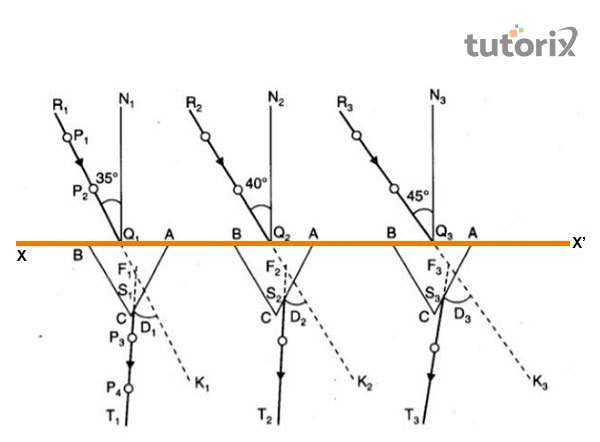To Determine Minimum Deviation For Given Prism By Plotting Graph Between Angle Of Incidence And