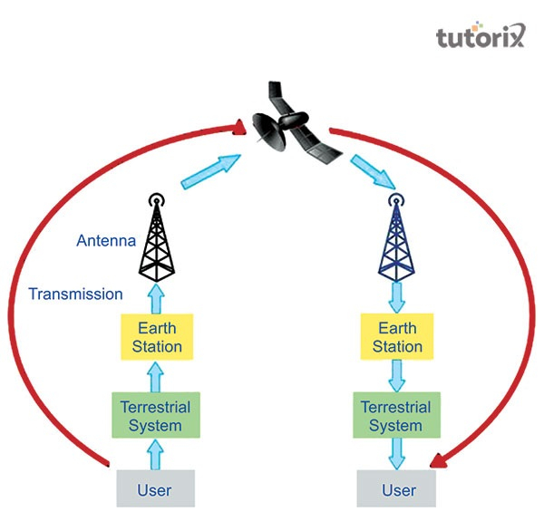 Satellite Communication Active and Passive Satellite Satellite Communication Active and Passive Satellite