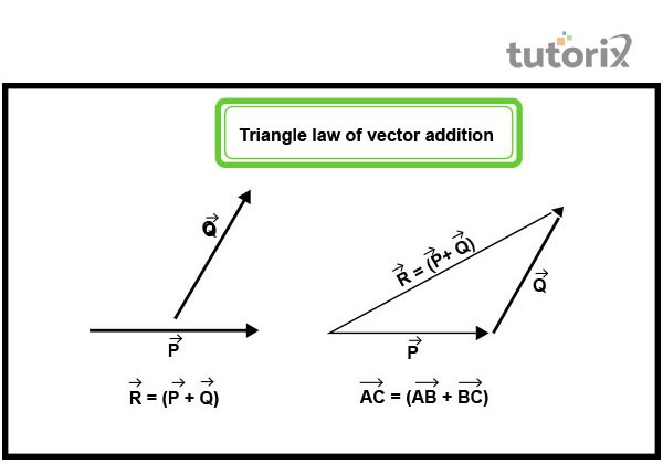 Triangle Law Of Vector Addition