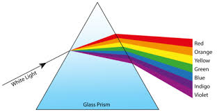 Which material is a prism made from so that the li - Tutorix