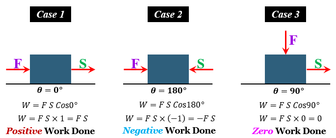 Explain with the diagram a If the angle between th - Tutorix