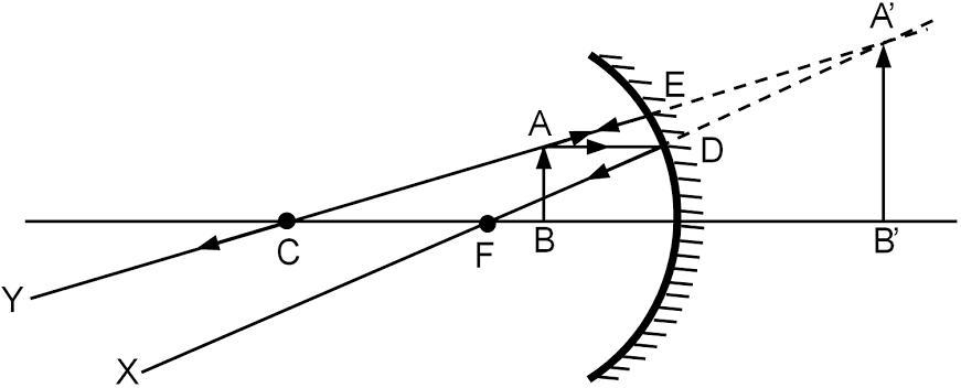 The linear magnification produced by a spherical m - Tutorix The linear magnification produced by a spherical m - Tutorix