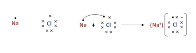 a Give the electronic configurations of sodium and - Tutorix