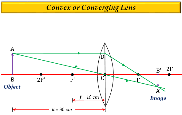One half of a convex lens of focal length 10 cm is - Tutorix