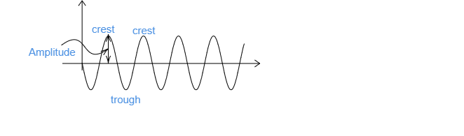 Explain the term amplitude of a wave Draw the diag - Tutorix