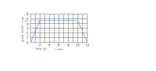 The speed time graph of an ascending passenger lif - Tutorix
