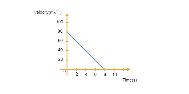The velocity versus time graph of a ball of mass 5 - Tutorix