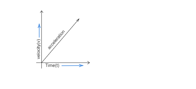 A Object Moves With Uniform Positive Acceleration Tutorix