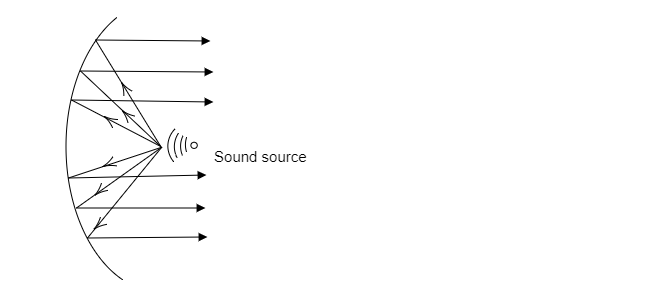 What is a soundboard Explain the working of a soun - Tutorix