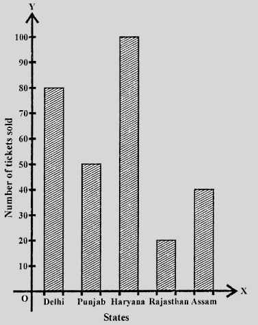 Read the bar graph shown in figure and answer the - Tutorix