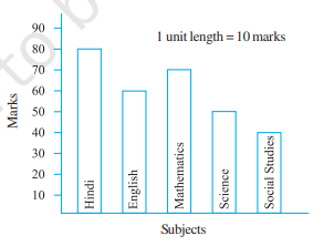 Observe this bar graph which shows the marks obtai - Tutorix