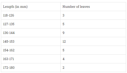 The length of 40 leaves of a plant are measured co - Tutorix