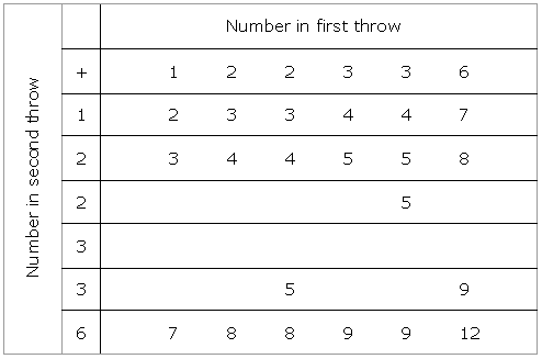 A die is numbered in such a way that its faces sho - Tutorix