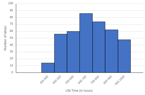 The following table gives the life times of 400 ne - Tutorix
