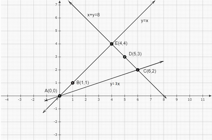 Determine graphically the coordinates of the verti - Tutorix