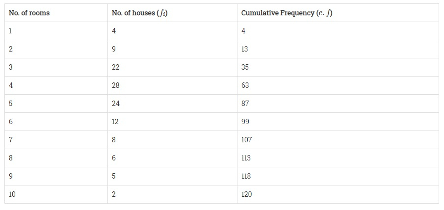Draw an ogive by less than method for the followin - Tutorix