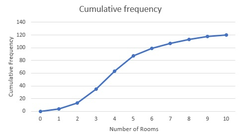 Draw an ogive by less than method for the followin - Tutorix