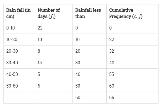 The annual rainfall record of a city for 66 days i - Tutorix