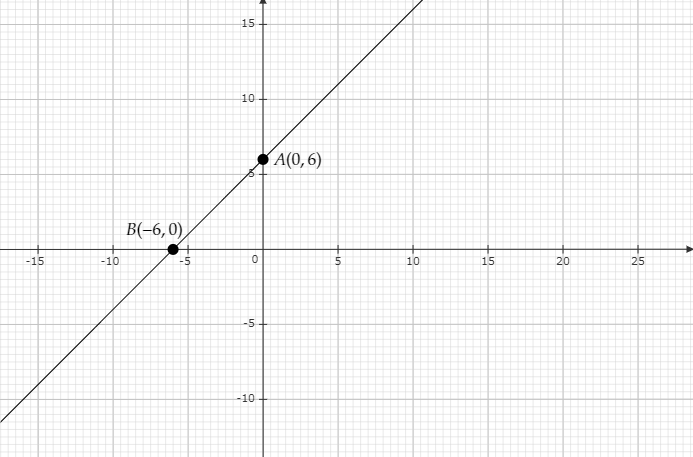 Draw The Graph Of Each Of The Following Linear Equ Tutorix