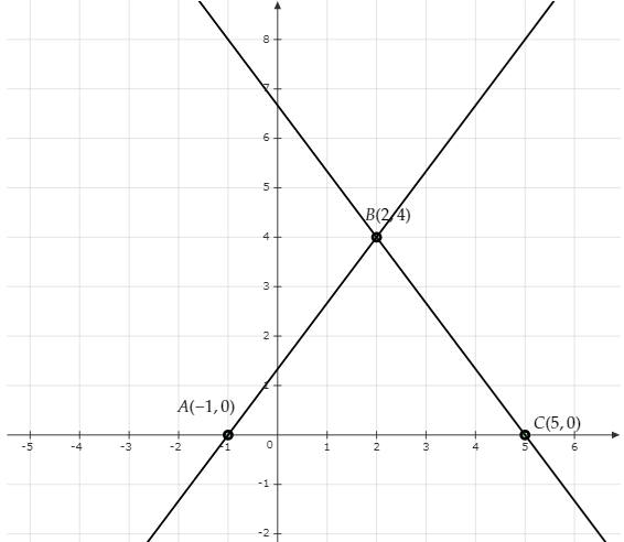 Draw The Graphs Of The Linear Equations 4x 3y 4 0 Tutorix
