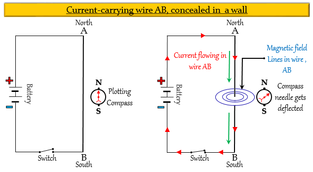 Describe how you will locate a current carrying wi - Tutorix