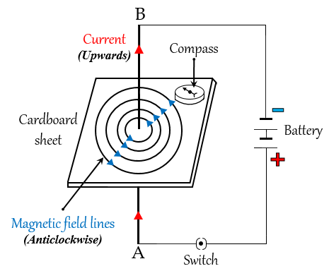 Magnetic Field Around A Straight Wire