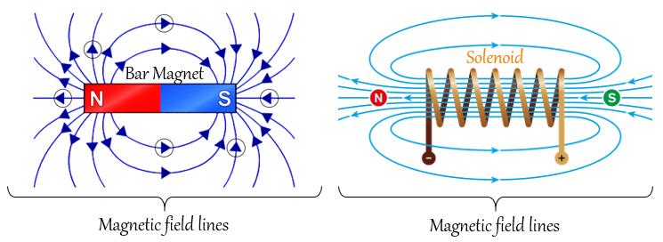a What is a solenoid Draw a sketch to show the mag - Tutorix a What is a solenoid Draw a sketch to show the mag - Tutorix