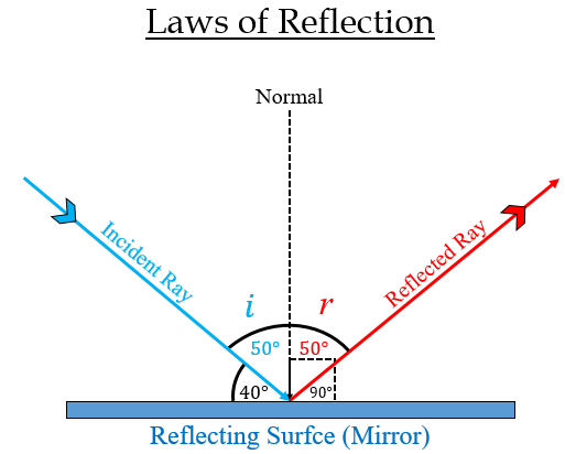 A ray of light strikes a plane mirror at an angle - Tutorix A ray of light strikes a plane mirror at an angle - Tutorix