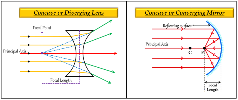 A spherical mirror and a spherical lens each have - Tutorix