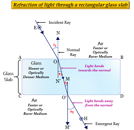 Refractive Index Definition Rarer And Denser Medium T