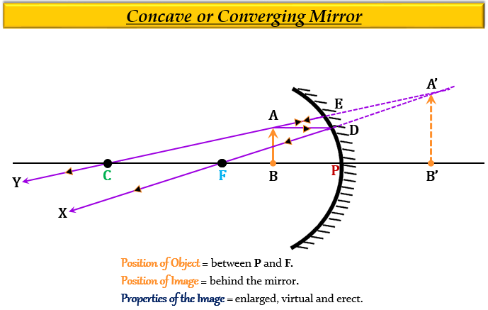 Which Mirror Can Produce A Virtual Erect And Magni Tutorix