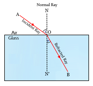 a State and explain the laws of refraction of ligh - Tutorix