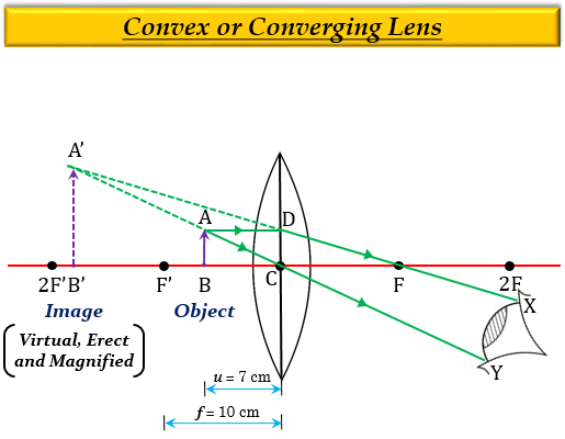 A convex lens has a focal length of 10 cm At which - Tutorix