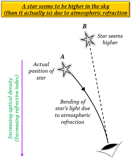 Name the phenomenon due to which the stars seem hi - Tutorix