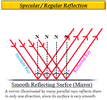 What is the difference between regular reflection - Tutorix