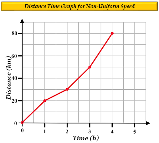 Average Speed Graph