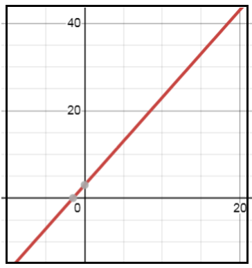 Draw the graph of the equations a y 2x 3 b x y 3 W - Tutorix
