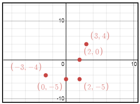 16 Plot each of the following points in the Cartes - Tutorix
