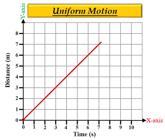 Draw the distance time graph for the uniform and n - Tutorix Draw the distance time graph for the uniform and n - Tutorix