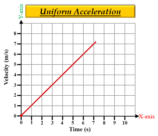 If acceleration is constant then what will be the - Tutorix