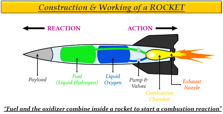 How does the rocket fly in the vacuum - Tutorix