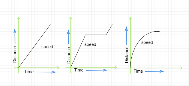 Explain Distance time Graph - Tutorix