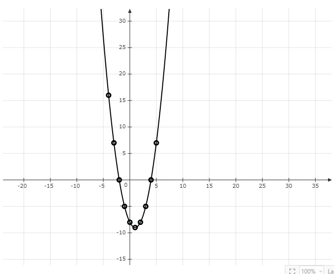 Draw the graph of the polynomial mathrm f mathrm x - Tutorix