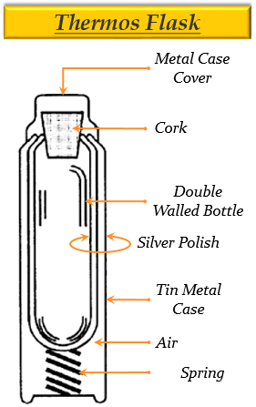 Cross Section Diagram Of Thermos