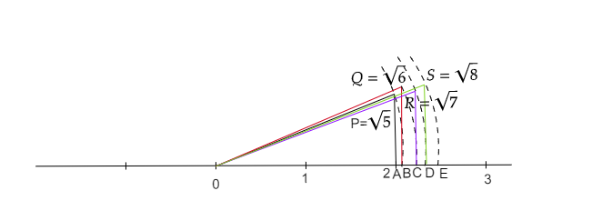 Represent sqrt 6 sqrt 7 sqrt 8 on the number line - Tutorix