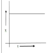 From the given v t graph it can be inferred that t - Tutorix